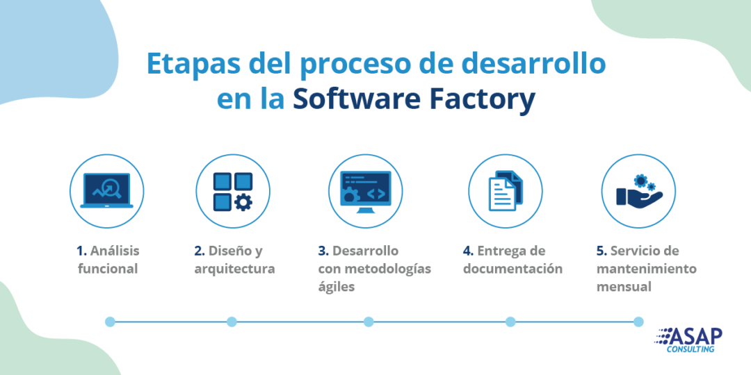 Etapas de desarrollo en una Software Factory - ASAP